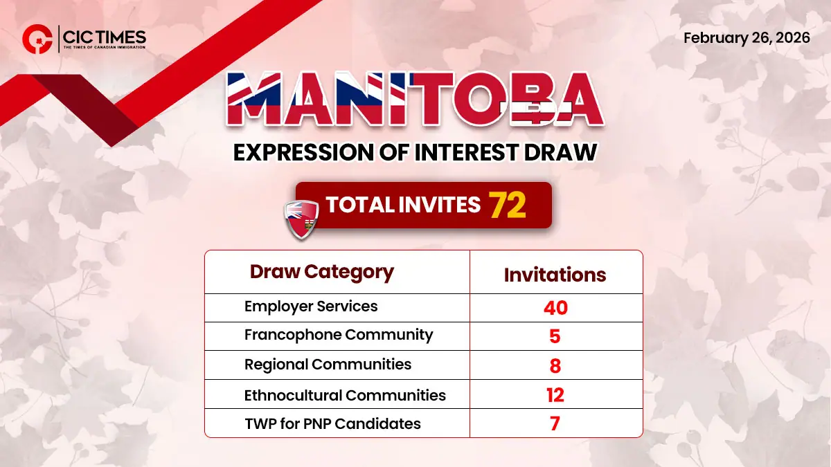 Manitoba PNP Draw Invites 72 Skilled Workers For Canada PR