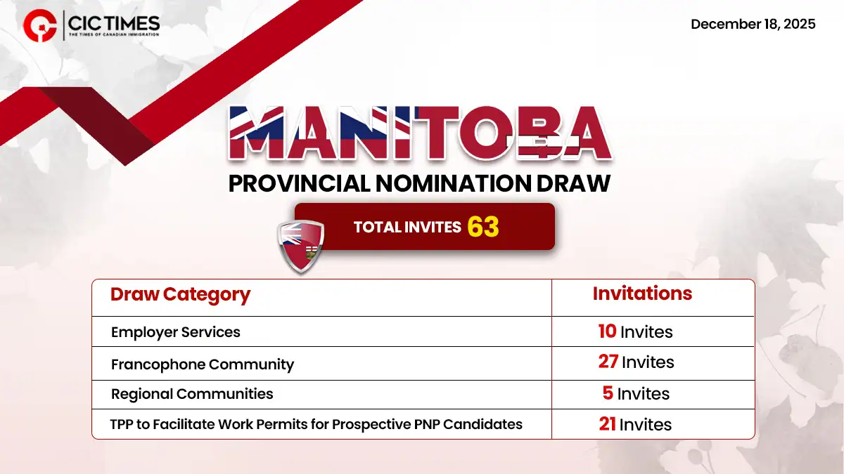 Manitoba PNP Released 63 Letters of Advice For Skilled Candidates in ...