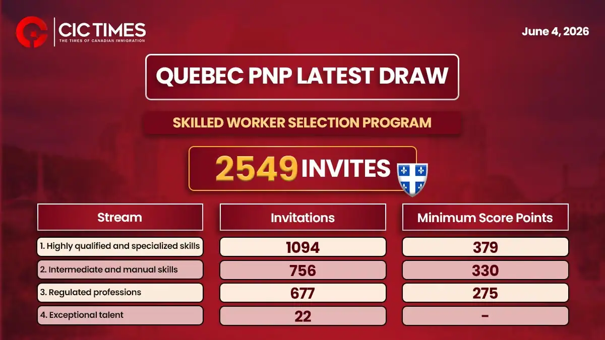 Quebec Invites 2,549 Skilled Workers in Latest Immigration Draw